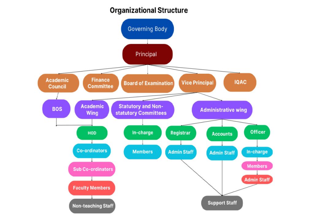 Institute Organogram - PCACS